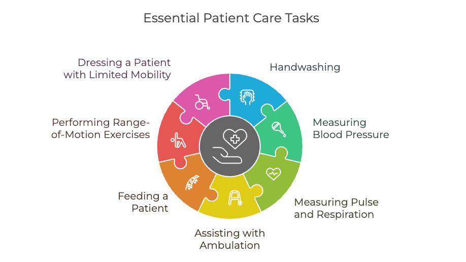 Handwashing Measuring blood pressure Measuring pulse and respiration ...